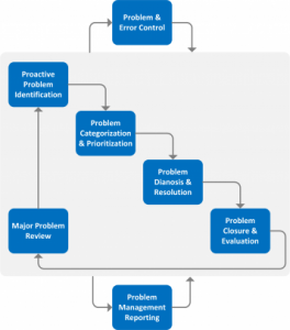 Our Processes – InsightSCS